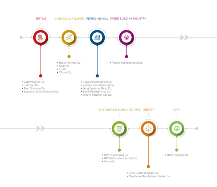 Zarif Mosavar Holding - Zarif Mosavar Industrial Group